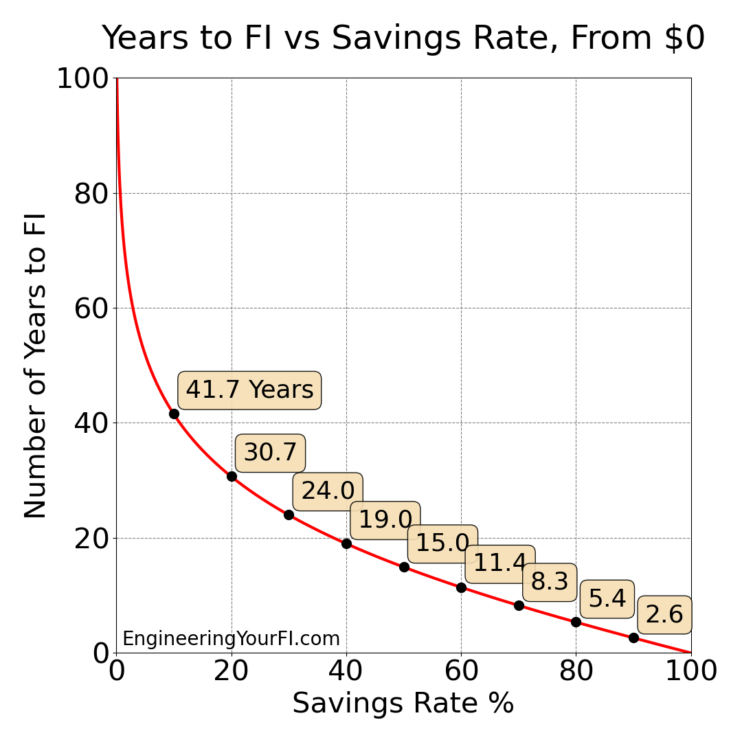 What Savings Rate Should I Aim For? - Engineering Your FI
