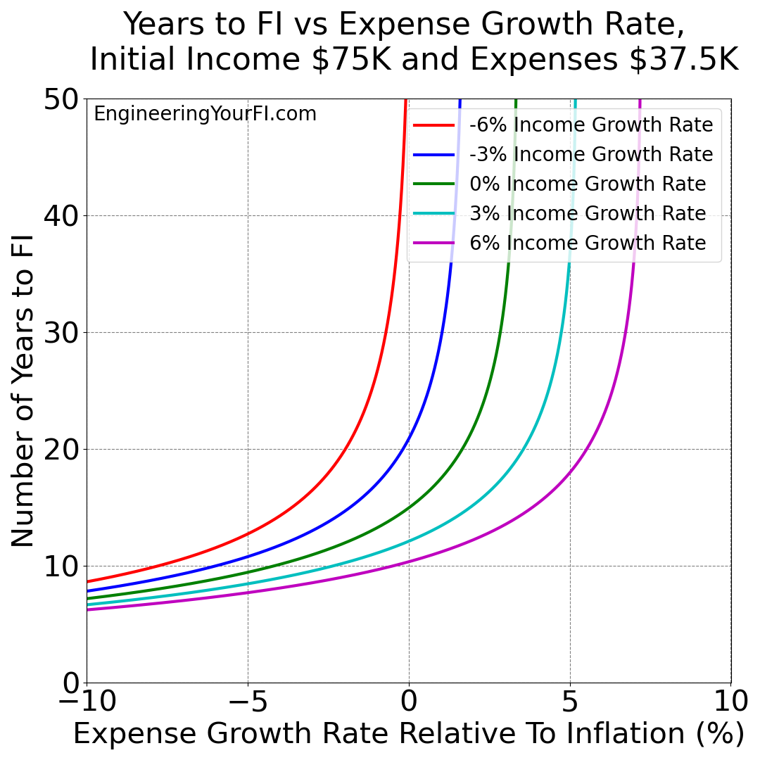 Time to FI: What About Inflation? - Engineering Your FI