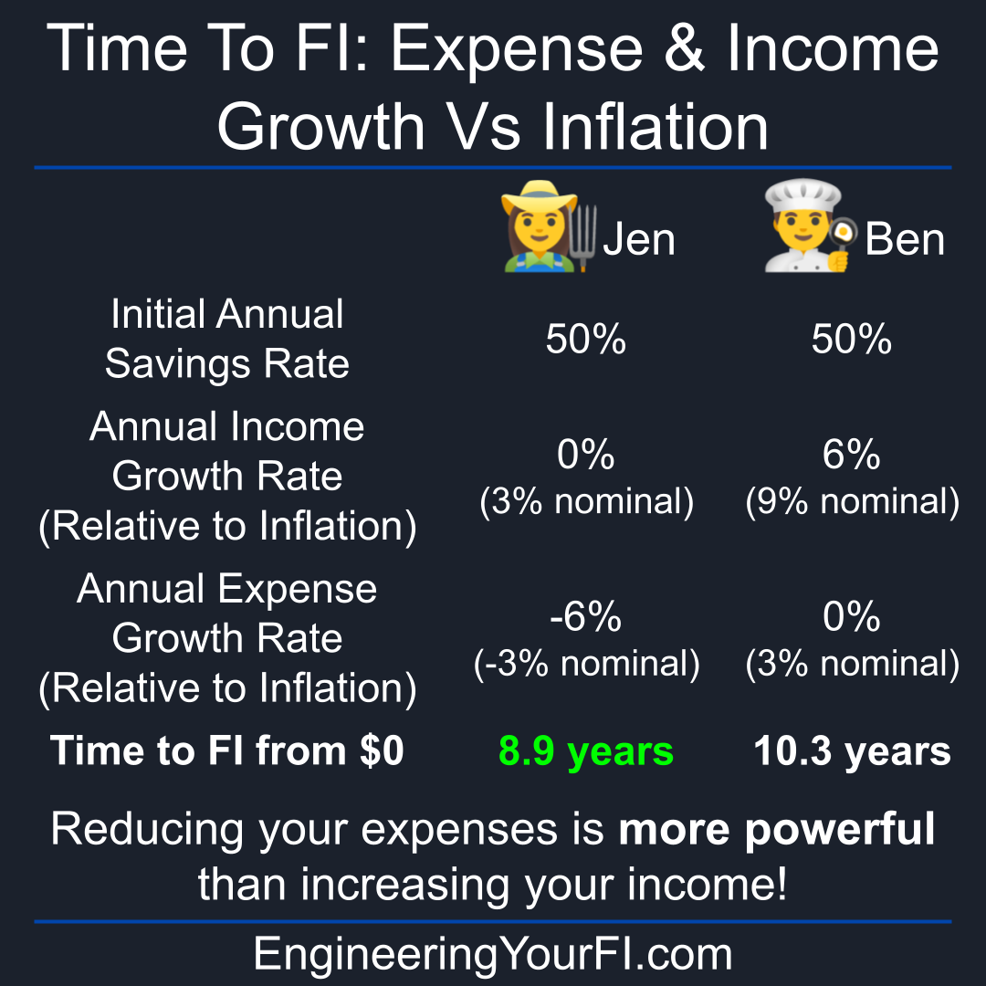 Time to FI: What About Inflation? - Engineering Your FI