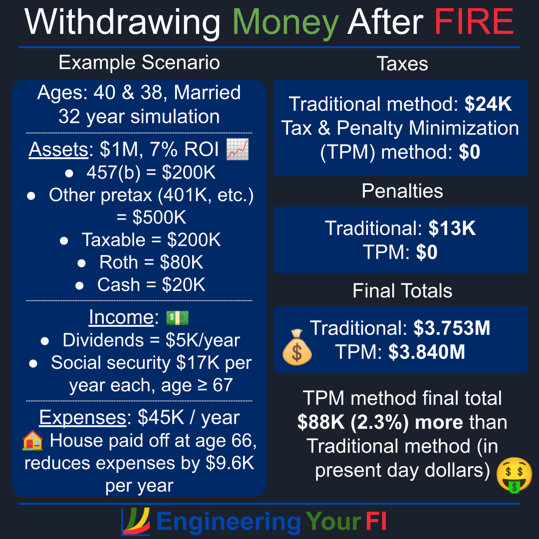 Withdrawing Money After FIRE - Engineering Your FI