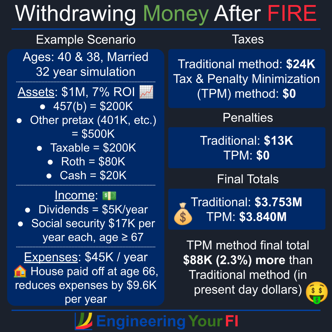 Withdrawing Money After FIRE – Engineering Your FI