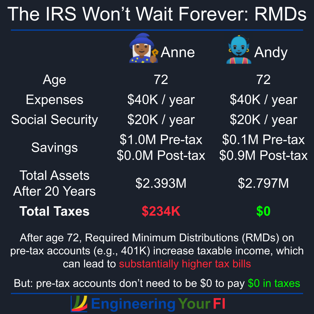 The IRS Won’t Wait Forever: Required Minimum Distributions ...