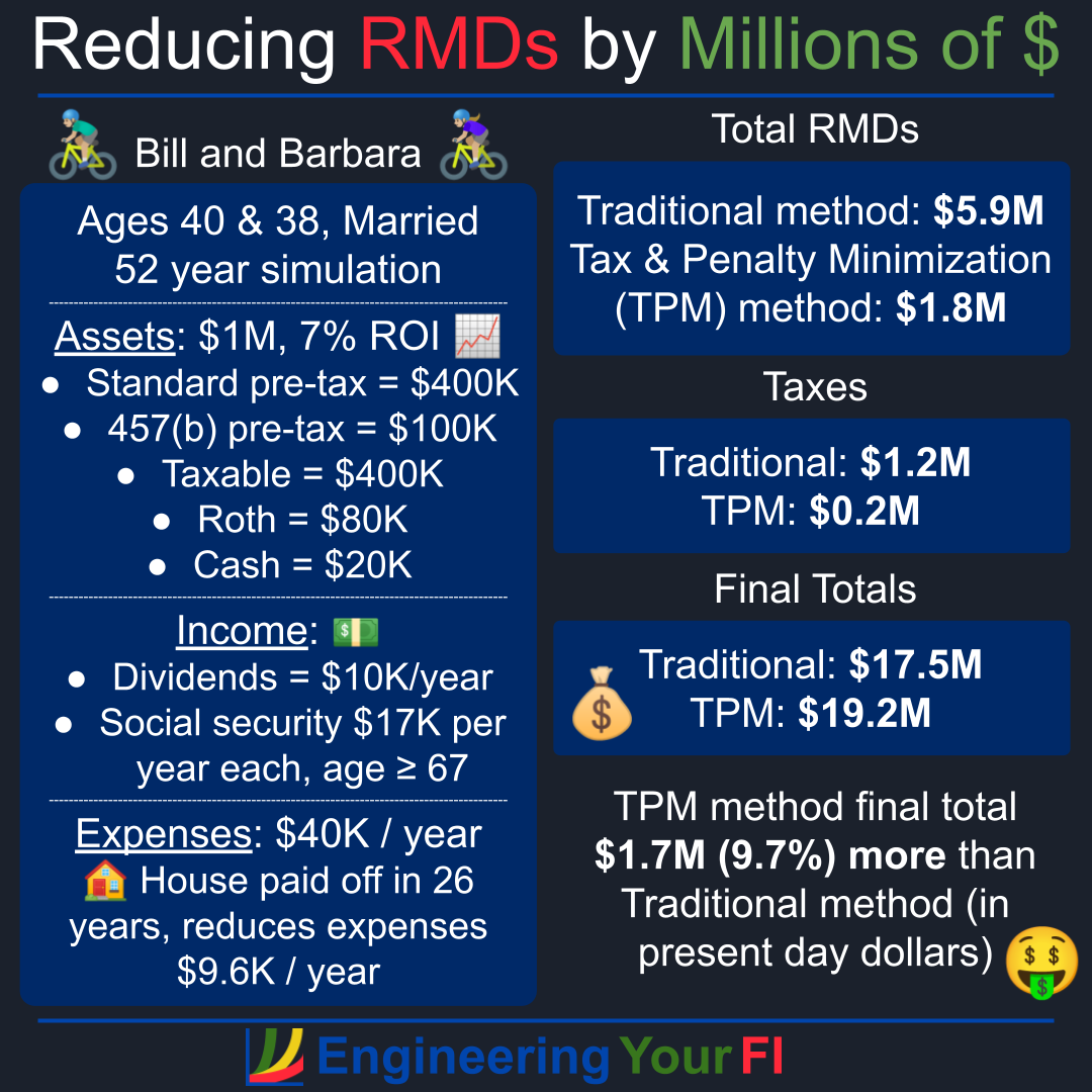 Reduce RMDs by Millions And Save BIG in Taxes After FIRE – Engineering ...