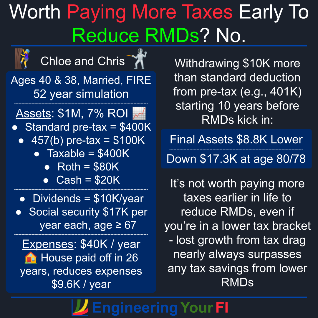 Is It Worth Using Lower Tax Brackets To Reduce RMDs Later ...
