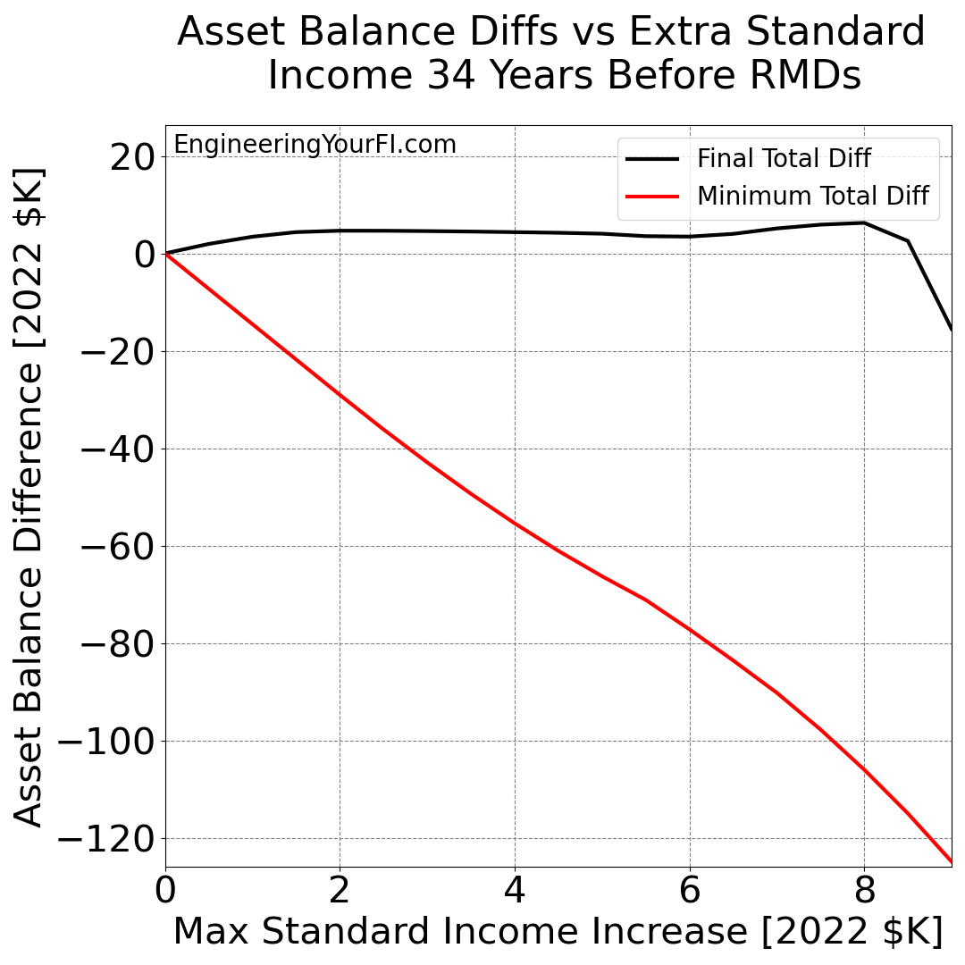 Is It Worth Using Lower Tax Brackets To Reduce RMDs Later ...