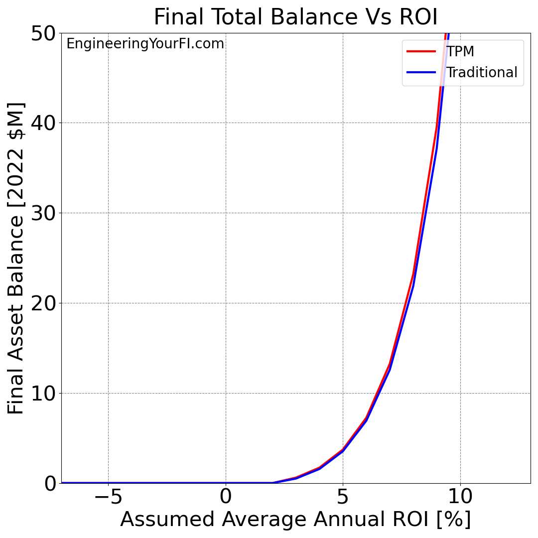 FIRE Withdrawal Method Stress Testing - Engineering Your FI