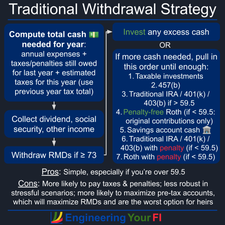 Traditional Withdrawal Strategy - Engineering Your FI