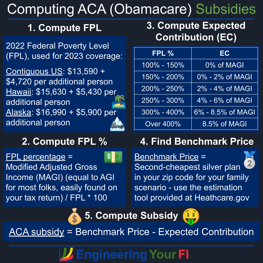 How to Compute ACA (Obamacare) Subsidies - Engineering Your FI